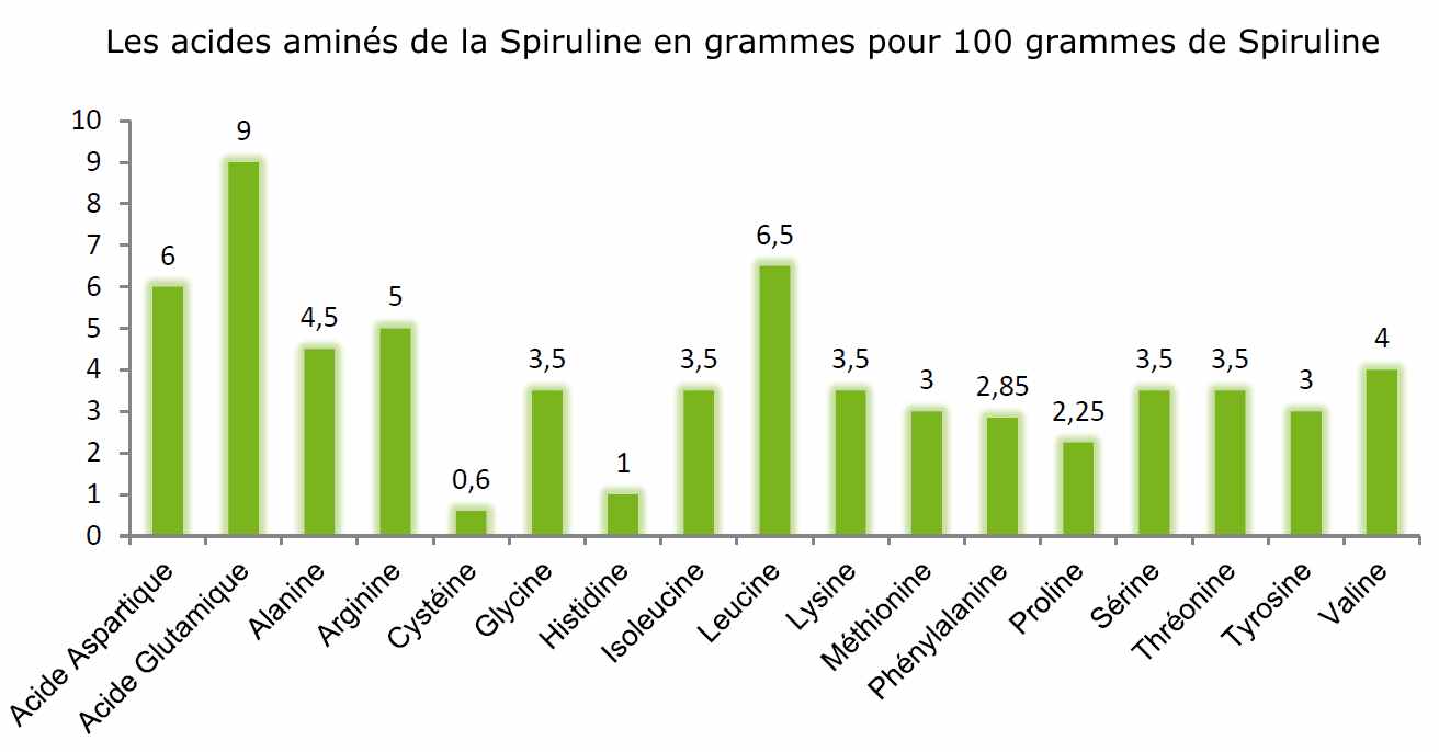 à quoi sert la Spiruline ? les 1001 bienfaits de la spiruline.
